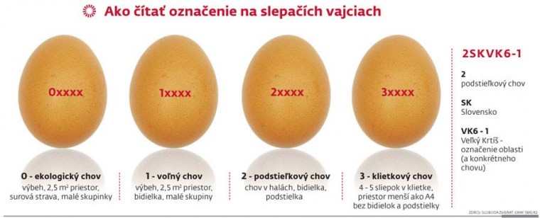 Označenie+vajec - Hit je zdravo žiť